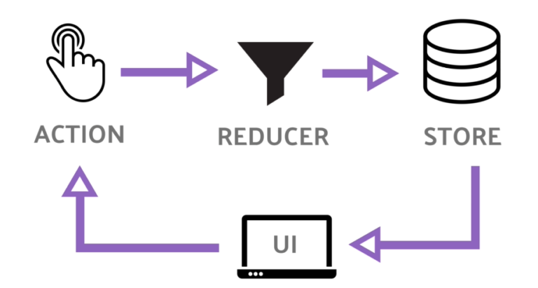 ngrx-redux-pattern-diagram | Kate Sky ngrx-redux-pattern-diagram | Kate Sky